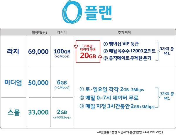 TTL, 20년 만에 부활… SKT, 1020 겨냥한 브랜드 ‘0’ 출시