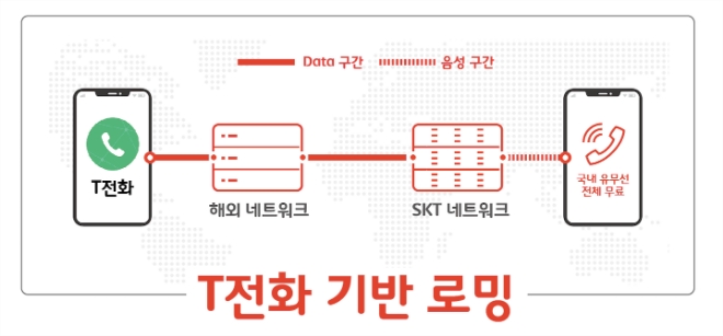 SKT 데이터로밍 고객, T전화 쓰면 전 세계 168개 국가 '음성통화 무료'