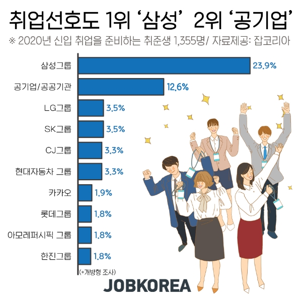 구직자 내년 취업선호도 1위 기업은 삼성 2위 공기업